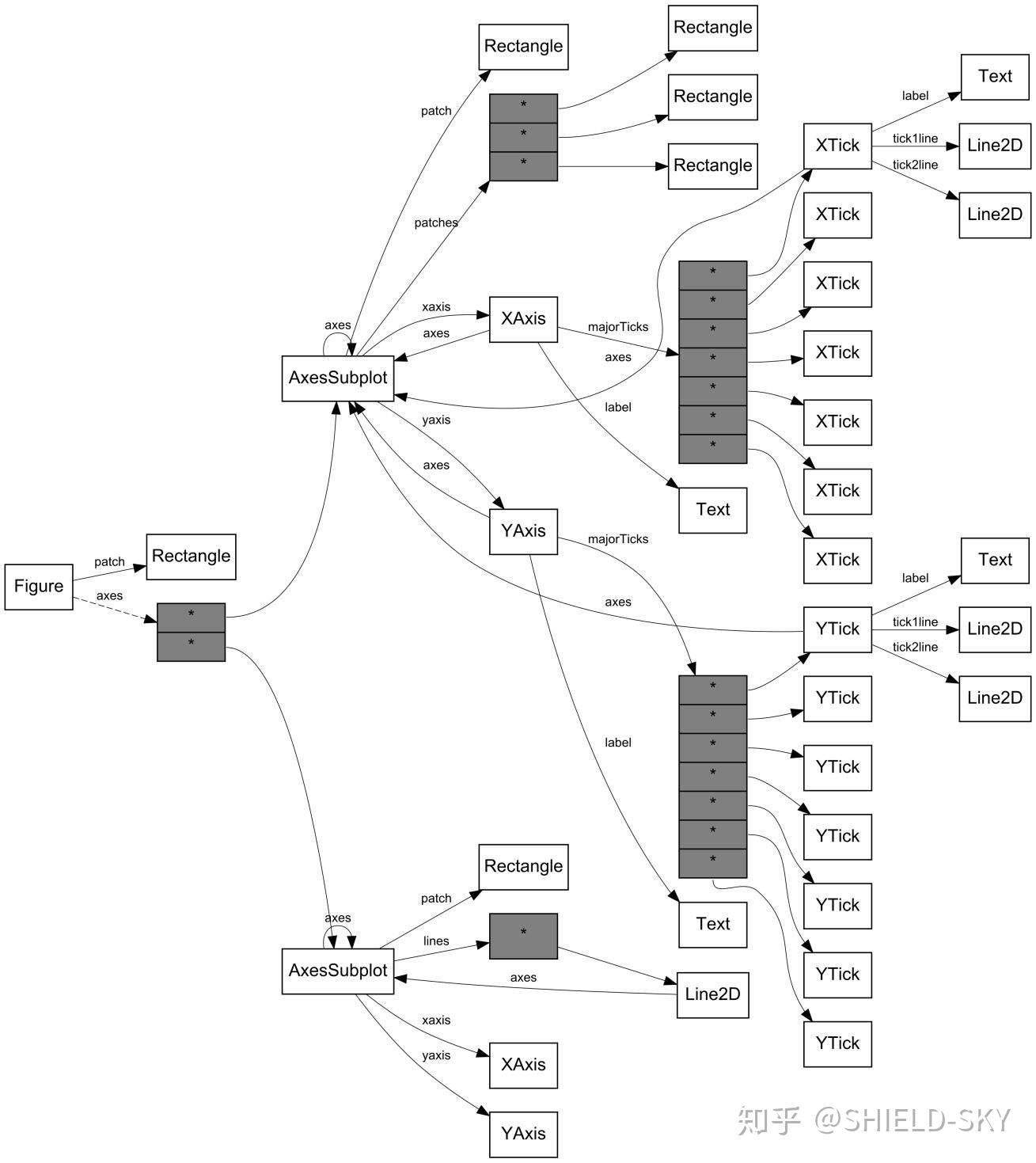 matplotlib 中各Artist对象关系图 - 知乎