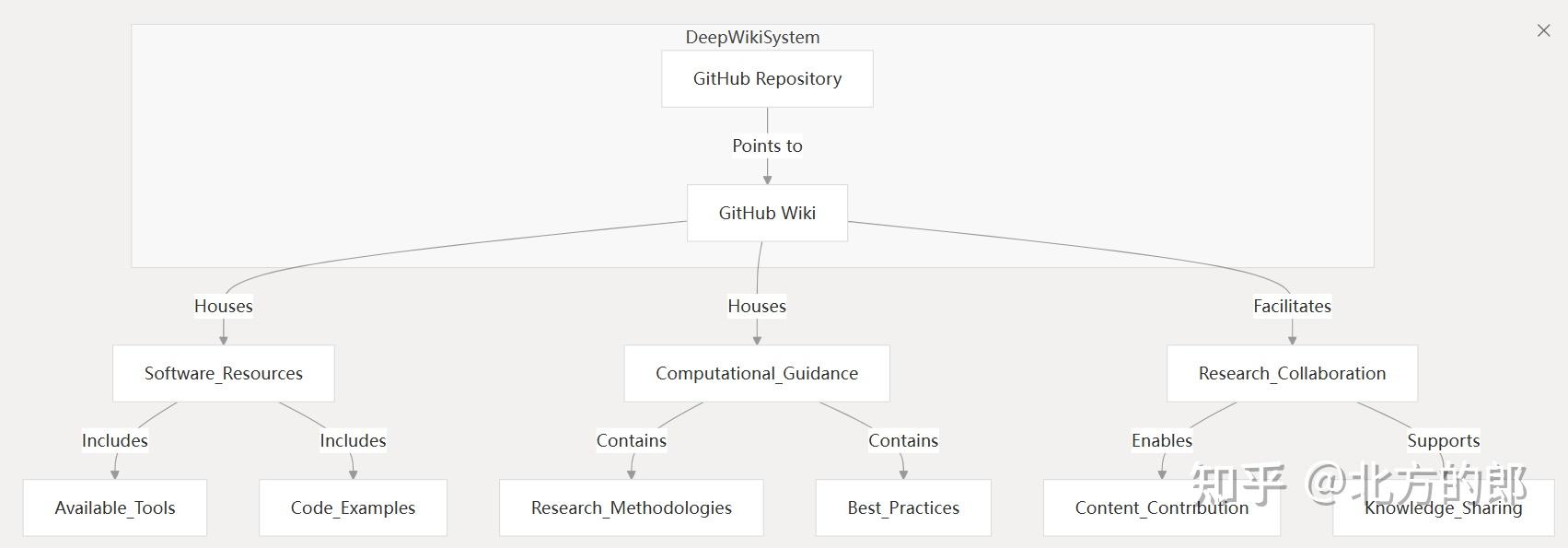 DeepWiki: 基于Devin技术的代码学习利器，用起来效果非常棒 - 知乎