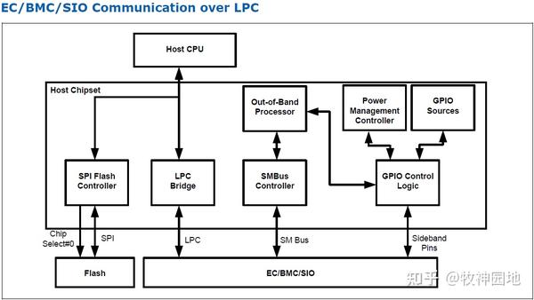 硬件总线基础04：LPC & eSPI总线（3） - 知乎