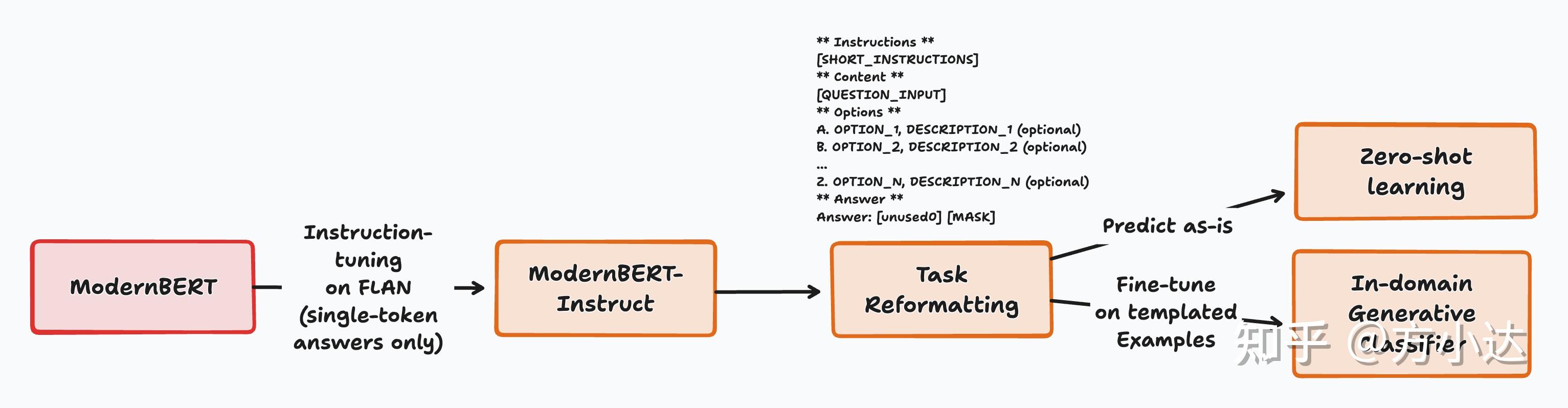 BERT研究进展—从传统架构到ModernBERT的演进（截至2025年初） - 知乎