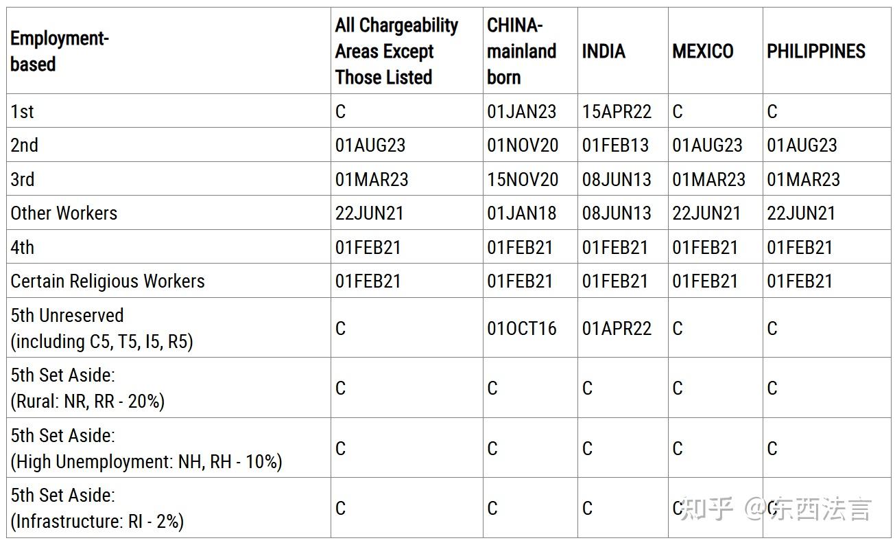 美国移民2025年4月排期表最新出炉，职业移民EB-2,EB-3大幅前进，EB-5新政依旧无排期 - 知乎