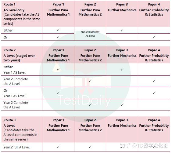 A Level进阶数学解读:考试内容/大纲要求/往年A/A*率/备考建议 - 知乎