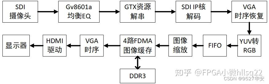 FPGA解码SDI视频任意尺寸缩放拼接输出 提供工程源码和技术支持 - 知乎