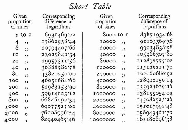 理解对数——Napier和导数的发明(1614年) - 知乎