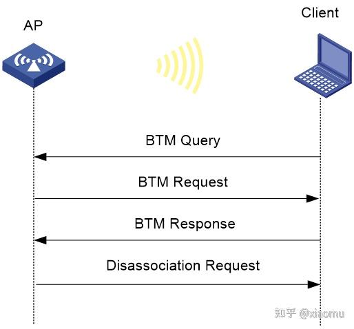 WLAN无线漫游详解 - 知乎