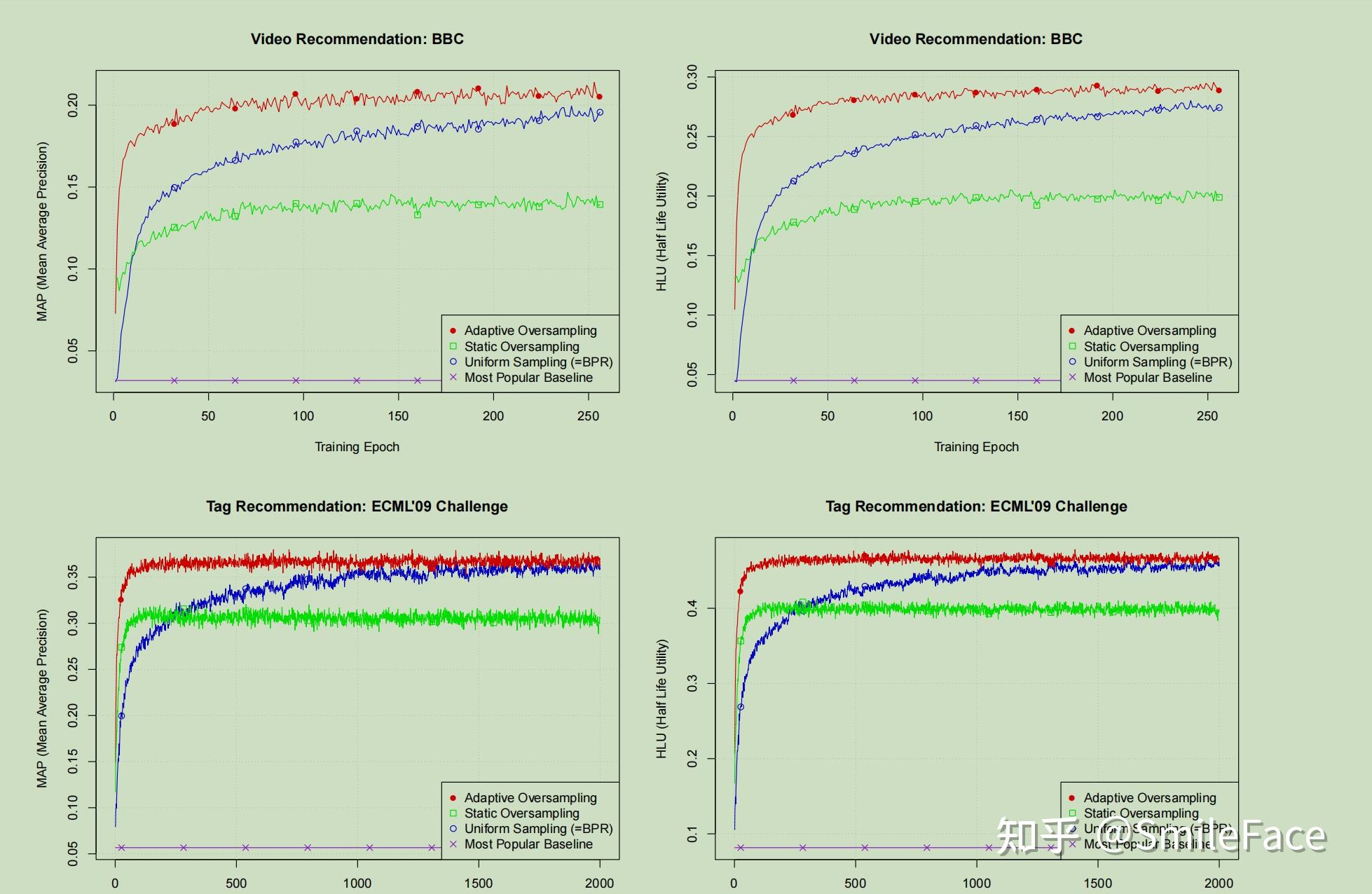 Improving Pairwise Learning for Item Recommendation from Implicit ...