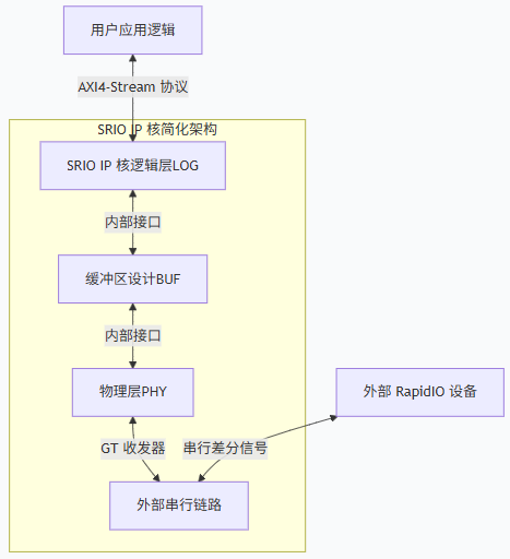 FPGA实现SRIO数据回环传输，基于serial Rapidlo cen2，提供6套工程源码和技术支持 - 知乎