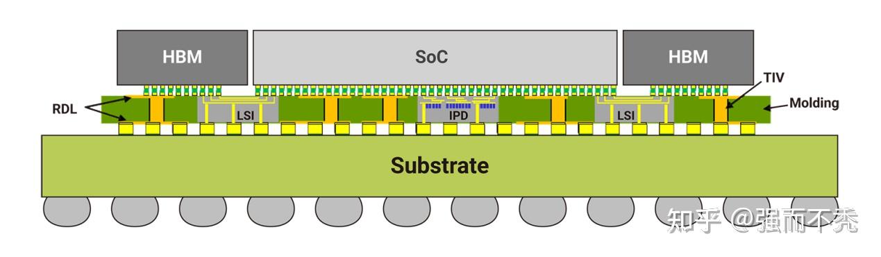 台积电芯片封装技术-CoWoS - 知乎