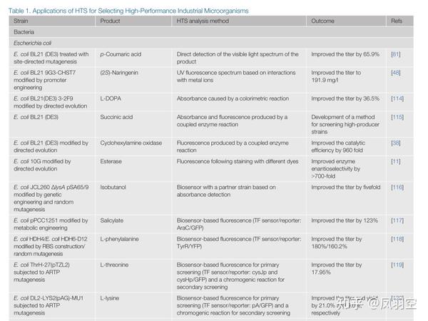 High-throughput screening(HTS) - 知乎