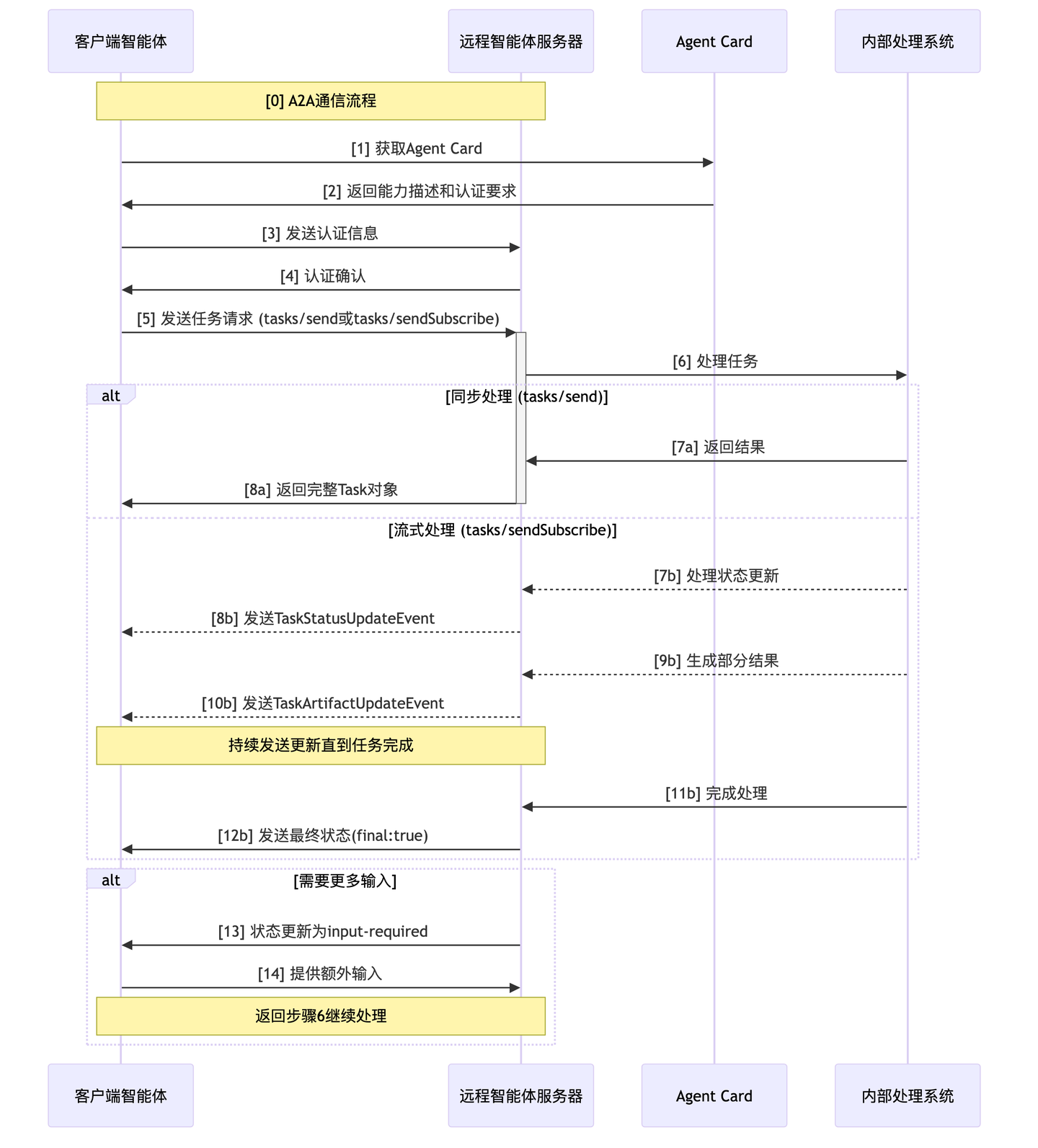 2025-04-13｜Google Agent2Agent (A2A)协议全面分析：构建AI智能体互操作的未来生态系统 - 知乎