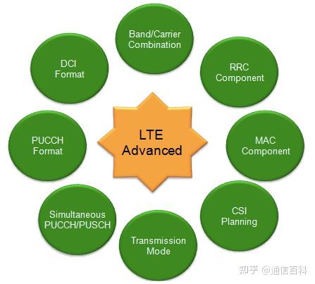 LTE 和 LTE Advanced有什么不同？ - 知乎