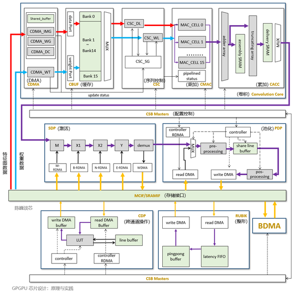 陈巍：8.1（上）NVDLA硬件架构之卷积核心——《GPGPU 芯片设计：原理与实践》节选 - 知乎
