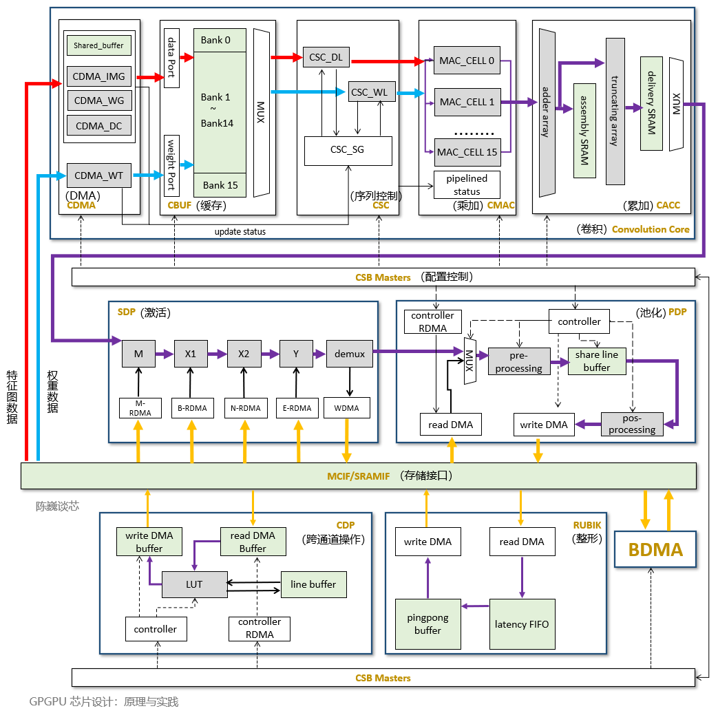 陈巍：8.1（上）NVDLA硬件架构之卷积核心——《GPGPU 芯片设计：原理与实践》节选 - 知乎