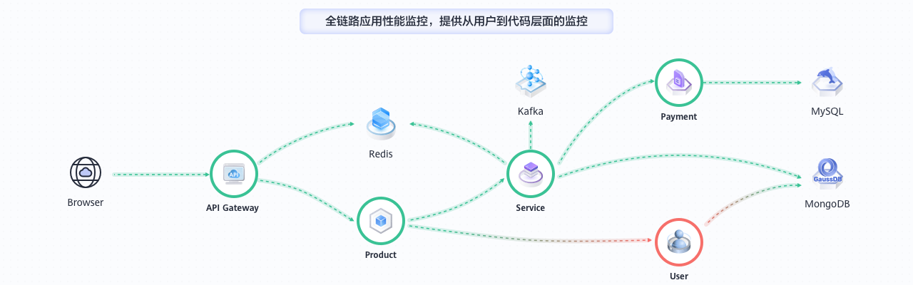企业应用可观测性利器！华为云CodeArts APM发布 - 华为云开发者联盟 - 博客园