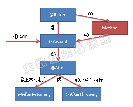 用心整理 | Spring AOP 干货文章，图文并茂，附带 AOP 示例 ~ - 知乎