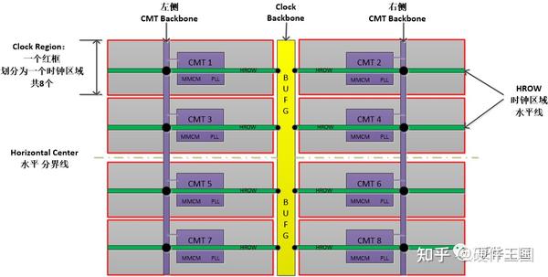 FPGA_Xilinx_7系列_时钟篇2_时钟结构详细解剖 - 知乎