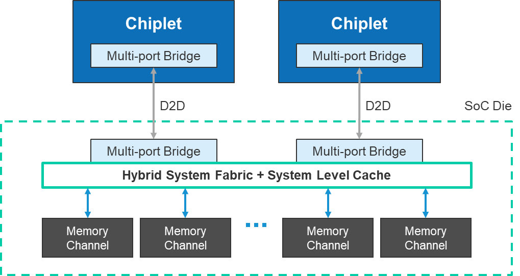 芯砺智能Chiplet D2D互连技术优势何在？ - 知乎