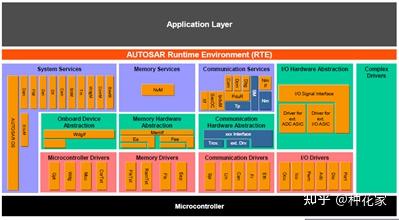 搞一下CP AUTOSAR 入门 | 01 CP AUTOSAR Overview - 知乎