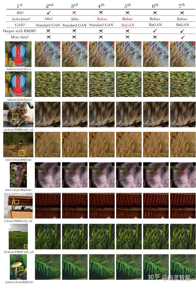 ESRGAN: 增强型超分辨率生成对抗网络 - 知乎