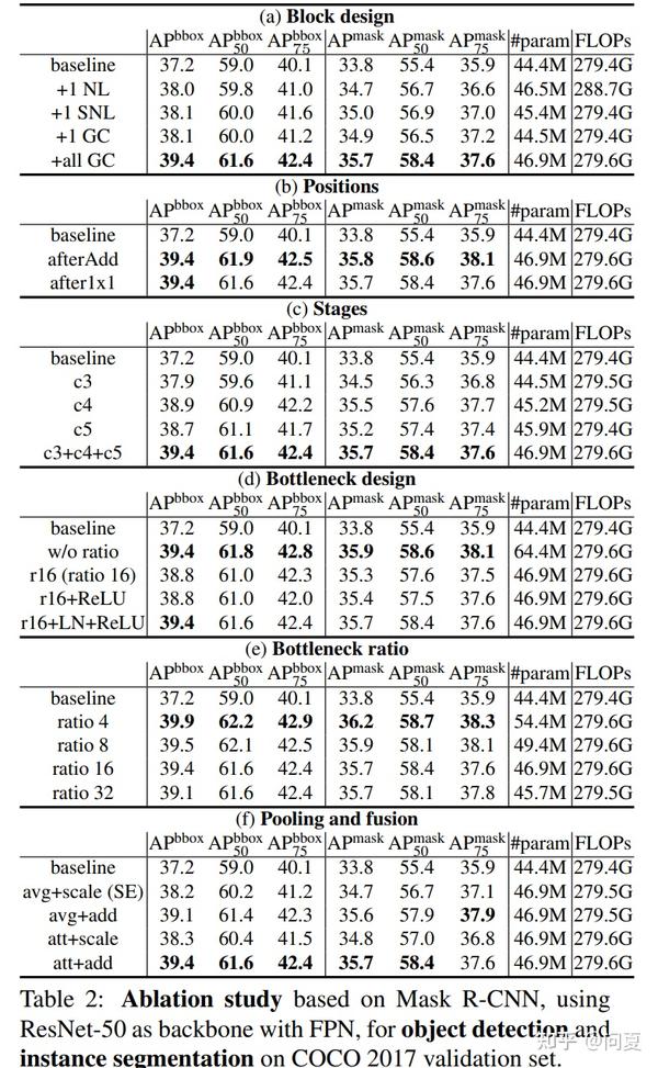 GCNet：Non-local遇上SENet，更轻量的全局关系模块 - 知乎
