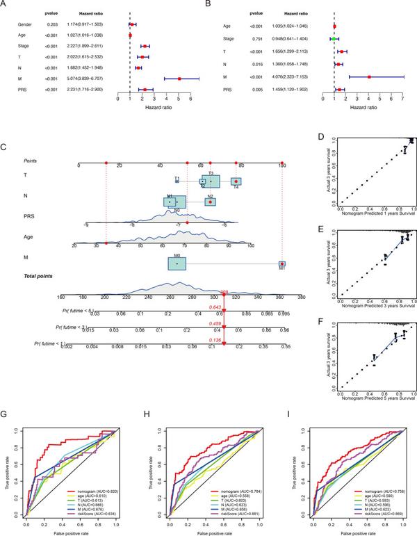 6+肿瘤生信文章，教你bulk RNA-seq+scRNA-seq的分析思路，快来抄作业！！！ - 知乎