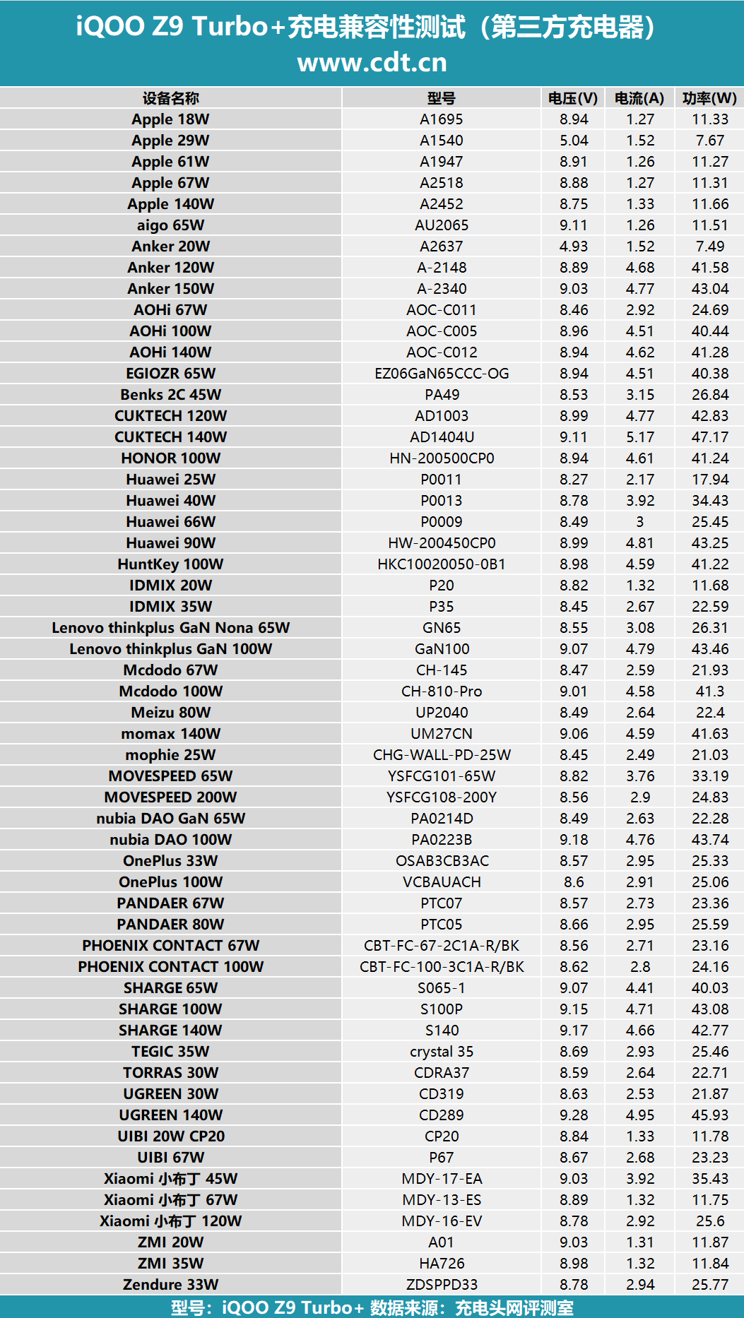 6400mAh大电池+80W闪充，iQOO Z9 Turbo+充电兼容性测试 - 知乎
