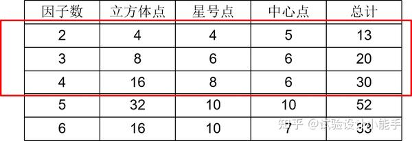 基于Minitab&JMP的响应曲面实验设计（RSM） - 知乎