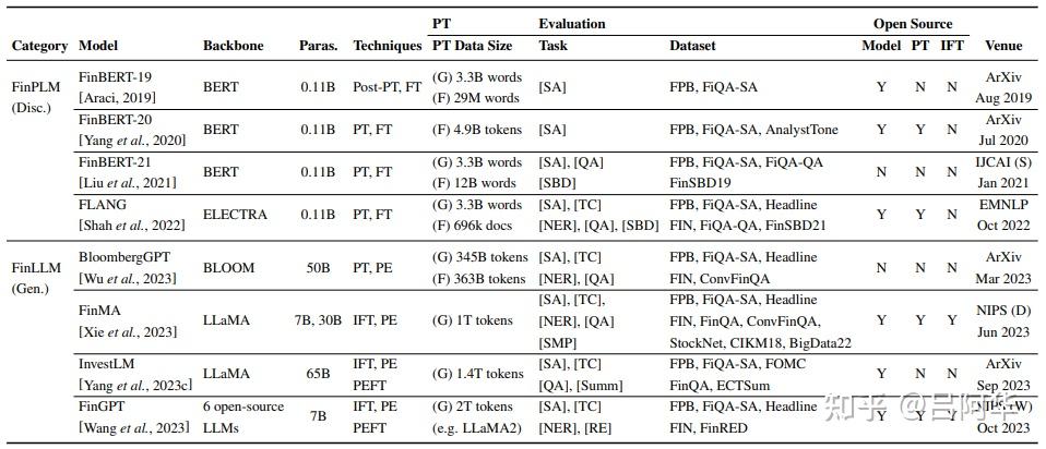 【FinLLM研究综述】《A Survey of Large Language Models in Finance (FinLLMs ...