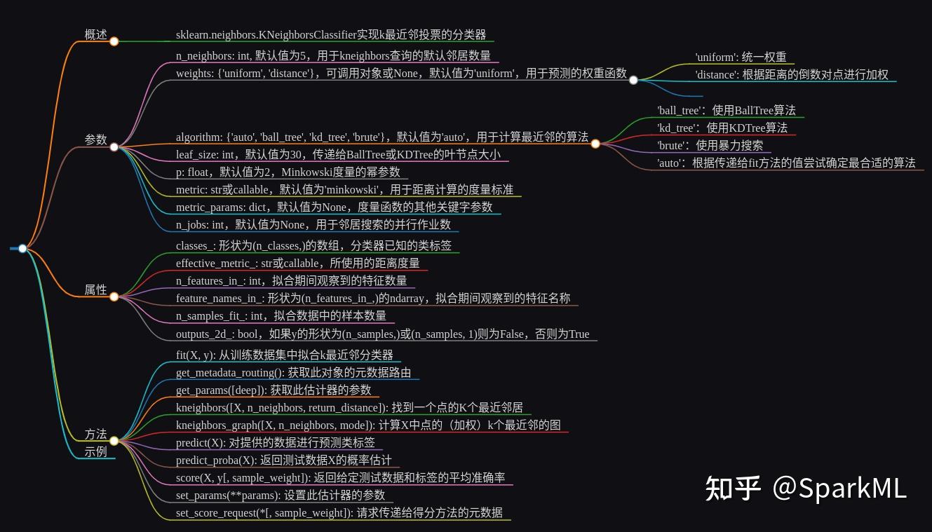 【ML系列】python knn KNeighborsClassifier 最近邻算法选项用法示例详解 - 知乎