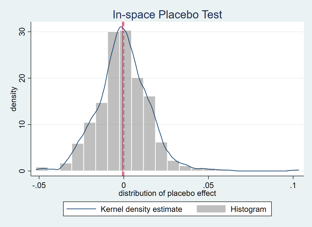 【Stata 18新功能】如何针对CSDID进行安慰剂检验：didplacebo命令介绍（下） - 知乎