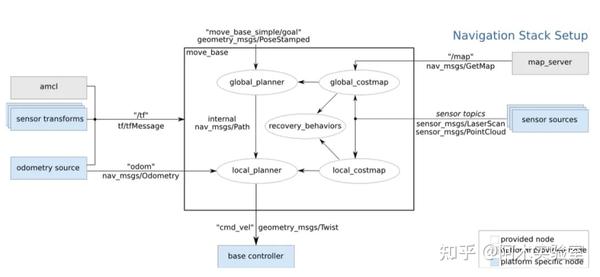 ROS入门必学导航算法——Navigation - 知乎
