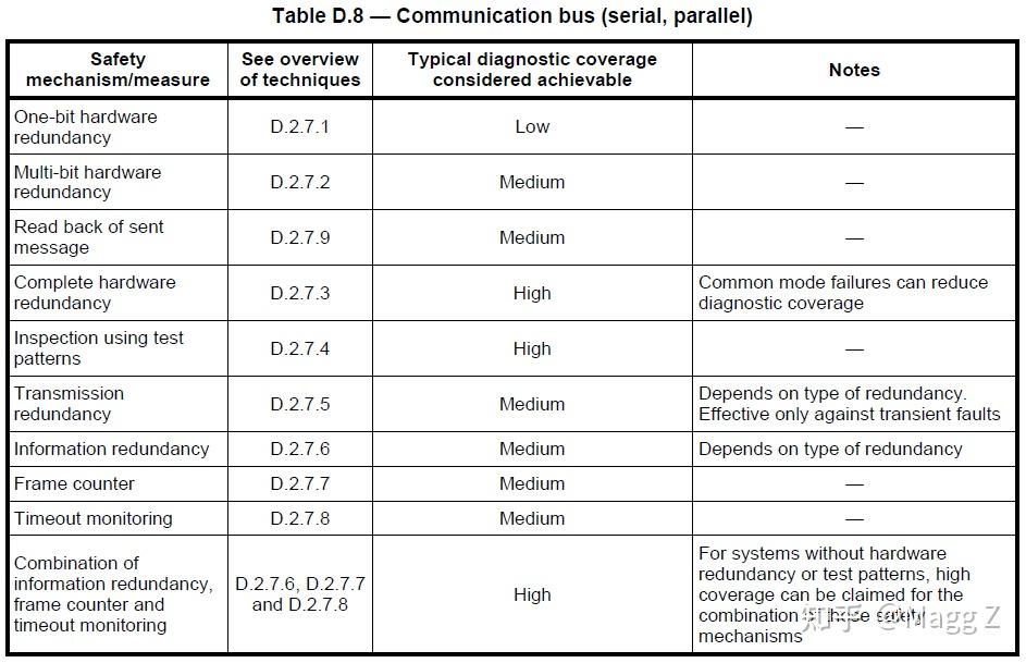 26262规范解读笔记 11-Part 5 Product development at the hardware level - 知乎