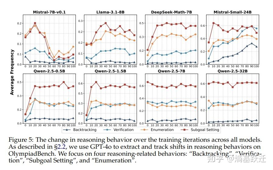 SimpleRL-Zoo：从基础模型到推理涌现探索Zero RL - 知乎