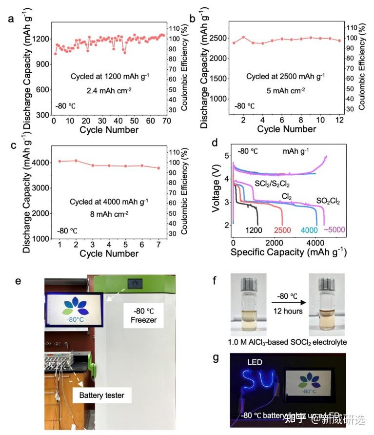学术前沿|戴宏杰院士最新力作：-80 °C下工作的可充电Li/Cl2电池 - 知乎