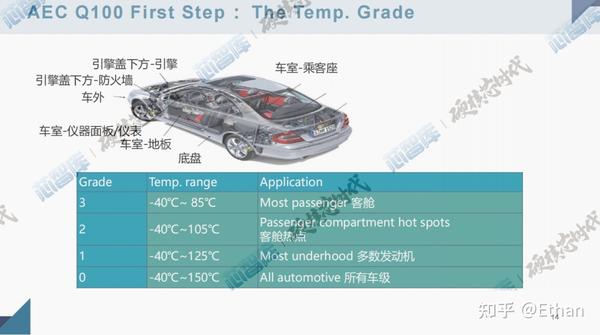 浅谈车规认证AEC-Q100与IATF16949的区别 - 知乎