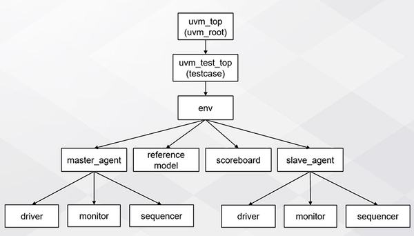 数字IC验证学习，uvm资源库、uvm component、uvm平台的结构树（8） - 知乎