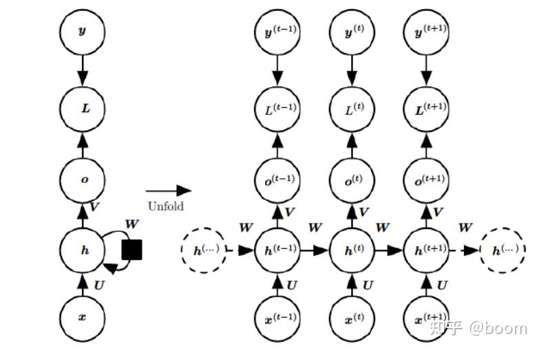 详解循环神经网络RNN：Recurrent Neural Network - 知乎