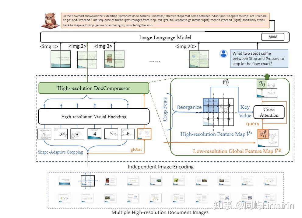 万字分享多模态大模型OCR工作 OCR VLM - 知乎