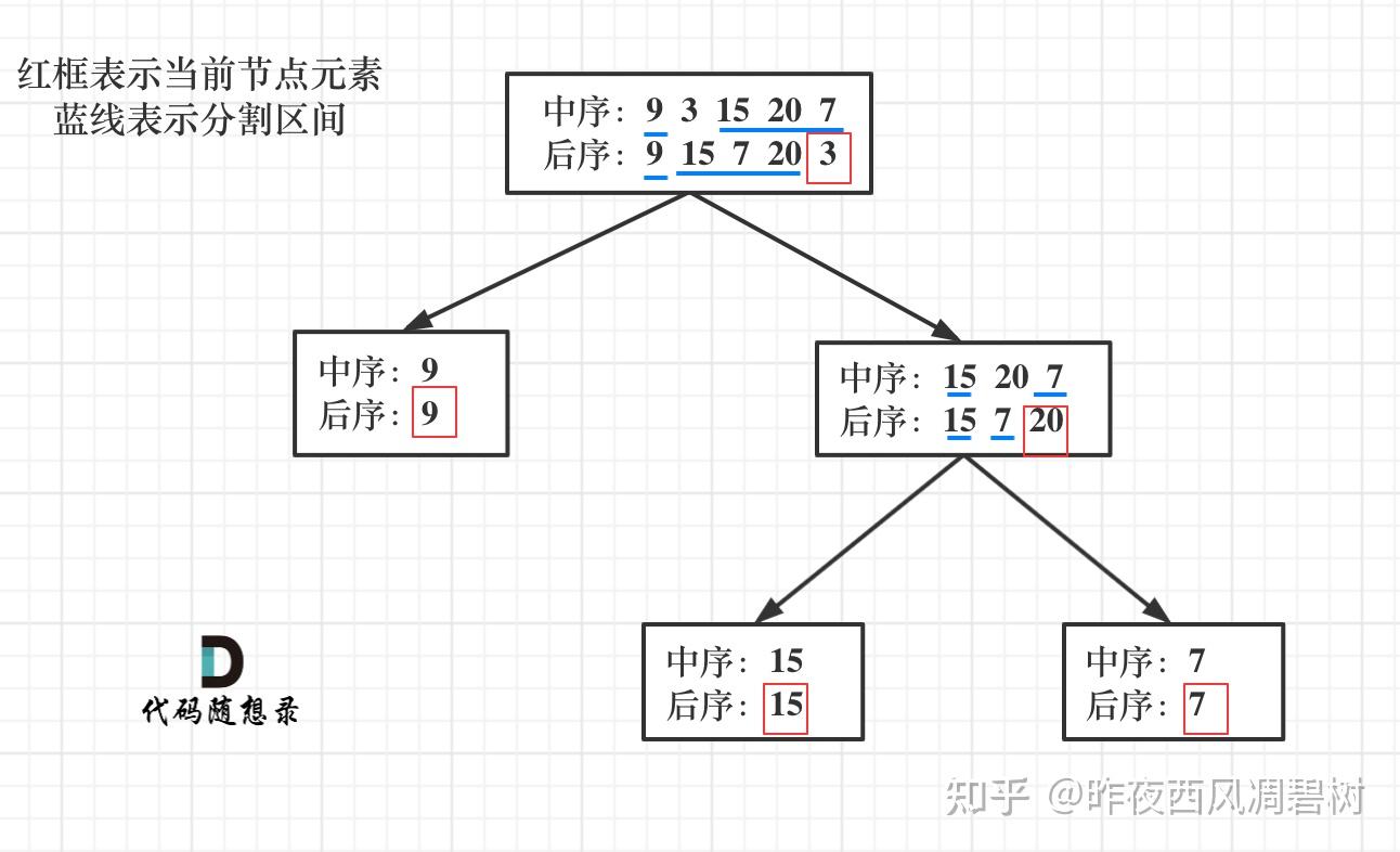 【二叉树】513找树左下角的值、112路径总和、113路径总和ii、106从中序与后序遍历序列构造二叉树、105从前序与中序遍历序列构造二叉树