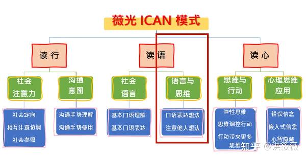 薇光ICAN 三阶段之读语阶段:(四)语言和思维 - 知乎