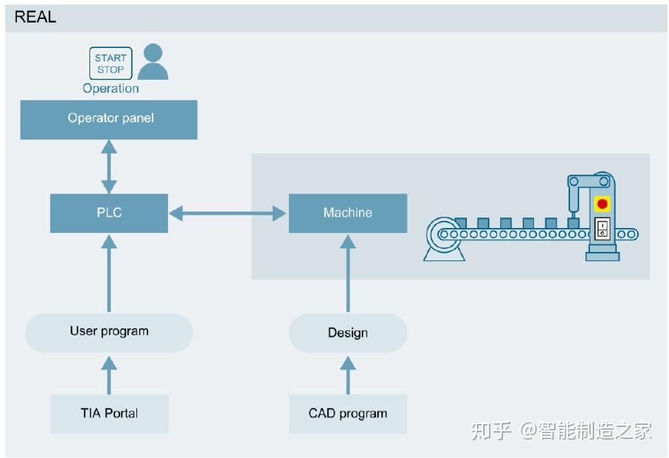 TIA配合NX MCD与SIMIT进行虚拟调试案例步骤与模型 - 知乎