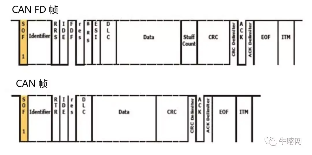 更加快速可靠的通信协议（下）： 深入剖析 CAN FD 帧结构 - 知乎