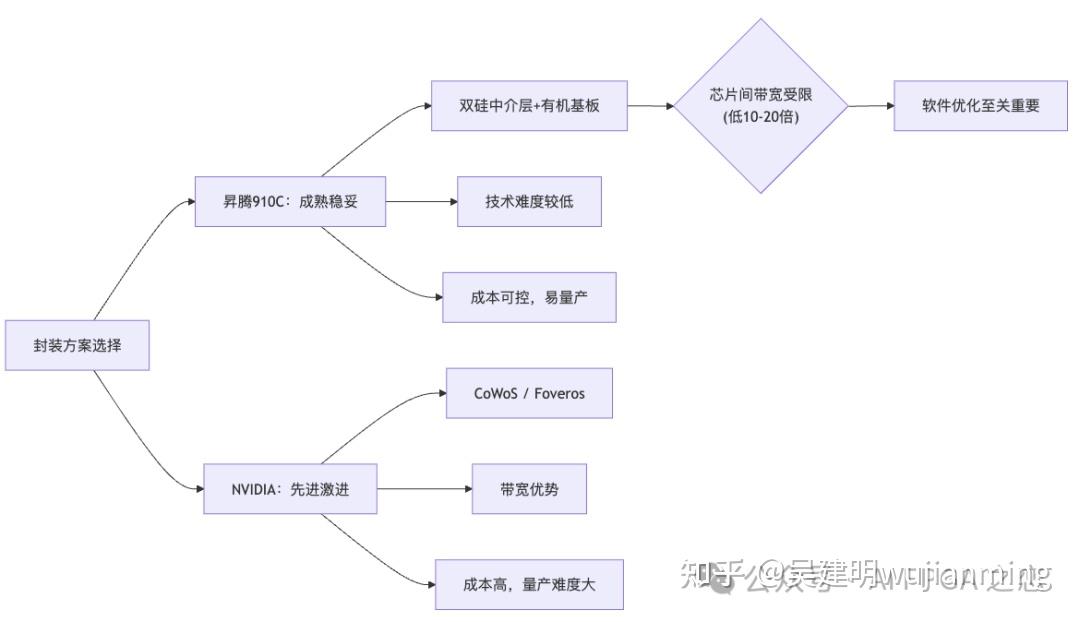 谈谈华为昇腾910C性能 - 知乎