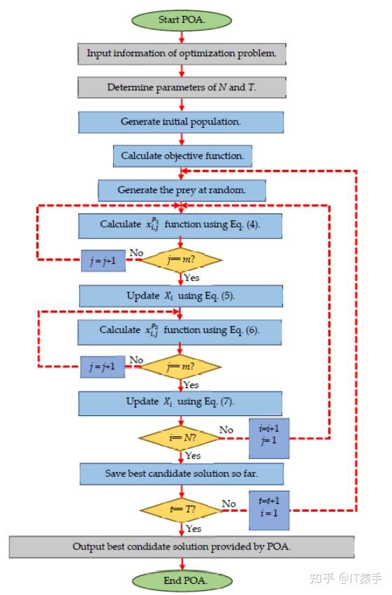 多目标优化算法:多目标鹈鹕优化算法(multiple Objective Pelican Optimization Algorithm ,mopoa)提供matlab代码 知乎