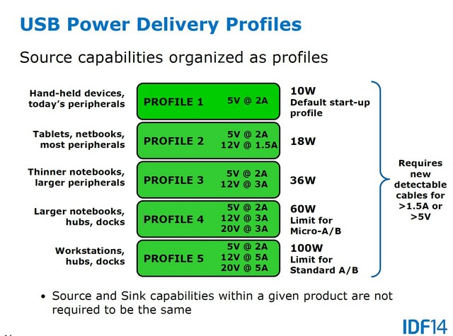 USB 接口的发展历程，USB 2.0、USB 3.0有什么区别？有关USB知识在这里了！ - 知乎
