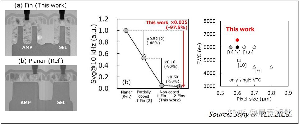 Sony大法的Stack Pixel技术观察_202308 - 知乎