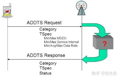 802.11协议精读27：再谈802.11e的优先级（Admission Control） - 知乎