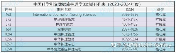 最新 | 2023-2024 护理类CSCD核心期刊统计结果出炉啦~ - 知乎