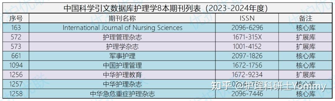 最新 | 2023-2024 护理类CSCD核心期刊统计结果出炉啦~ - 知乎