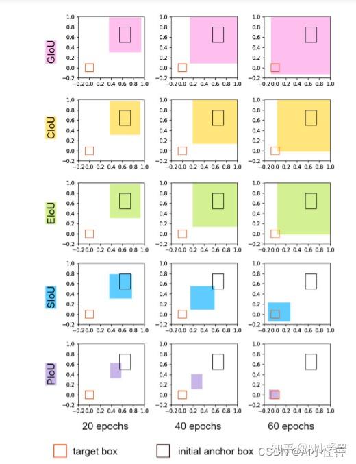 YOLOv9改进策略：IoU优化 | Powerful-IoU更好、更快的收敛IoU，效果秒杀CIoU、GIoU等 | 2024年最新IoU - 知乎